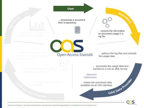Open Access Services and Standards for Internationally Comparable Usage Statistics Katja Bandlow