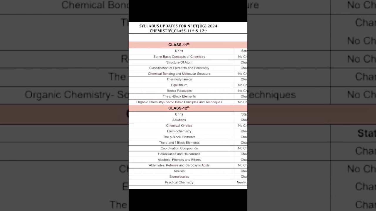 Updated Neet Syllabus|| Chemistry chapter changes 2024 NEET|| NEET Syllabus 2024