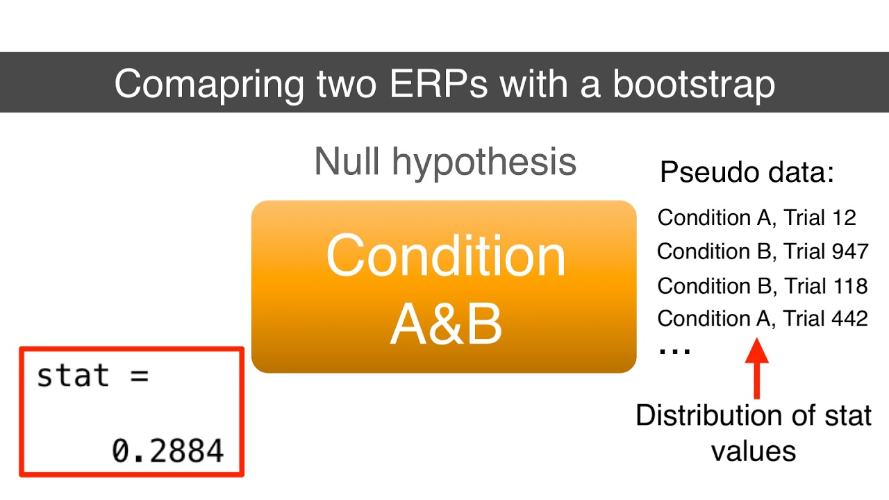 A bootstrap to test the statistic