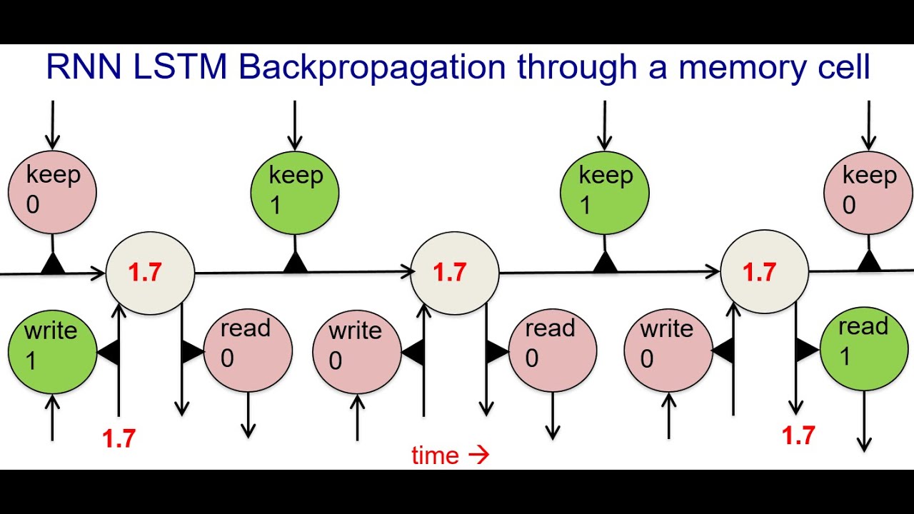 MIT Deep Learning Genomics - Lecture 4 - Recurrent Neural Networks (Spring 2020)