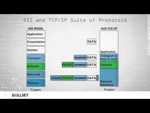 TCP/IP Model (CISSP Free by Skillset.com)