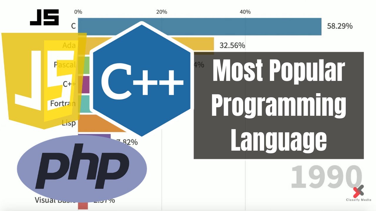 Top 10 Most Popular Programming Languages In The World 1990 - 2020