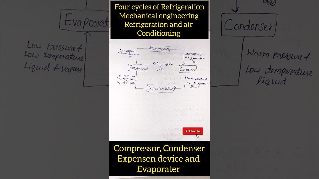 RAC KME601। Mechanical engineering। refrigeration and air conditioning। four cycles of Refrigeration