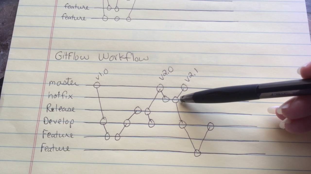 Git and GitHub GitFlow Workflows for Developers - 6/22/16