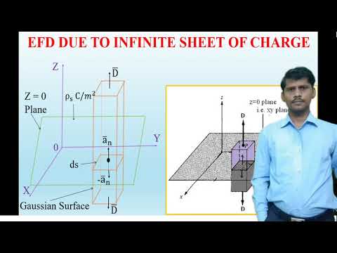 ES Lecture 17#Gauss Law Application#EFD due to infinite sheet of the charge