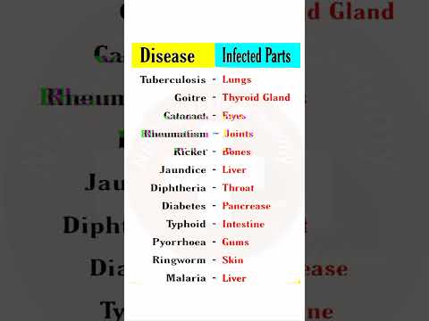 Medical Terminology #cho #aiims #shorts