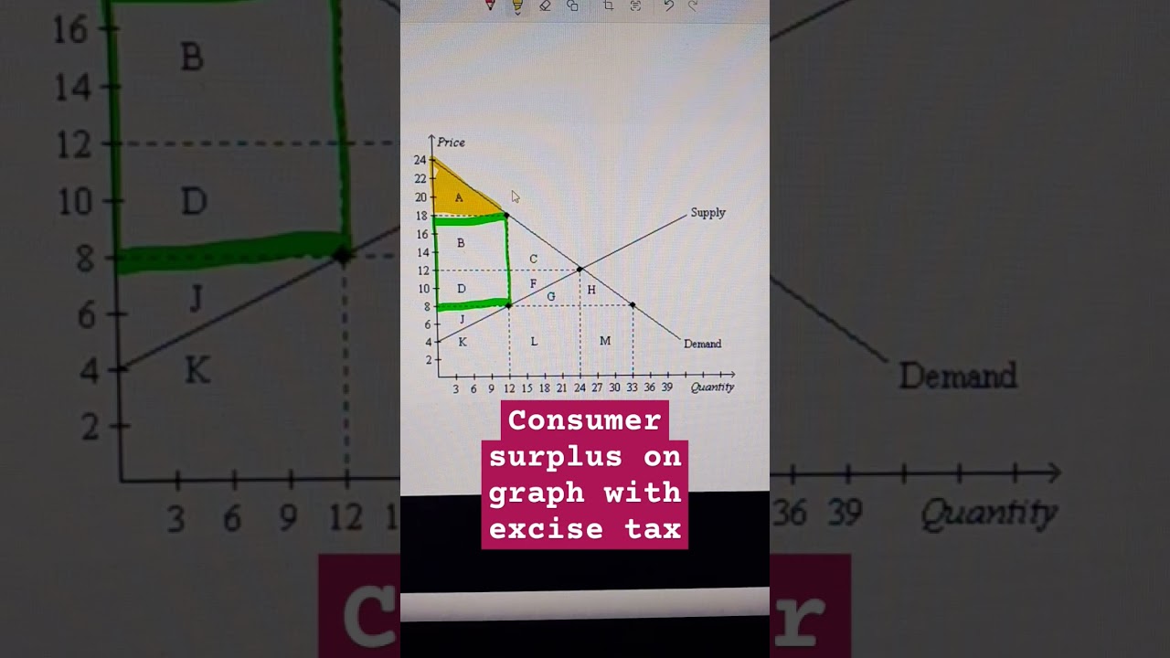 Consumer surplus on graph with excise tax #excisetax #consumersurplus