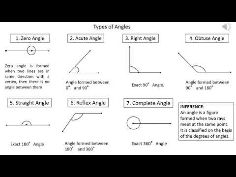 Types of Angles and its definition