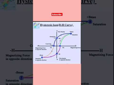 Hysteresis Loop.. #electrician_theory #electrician ๐กโก๐ฏ.. #shorts