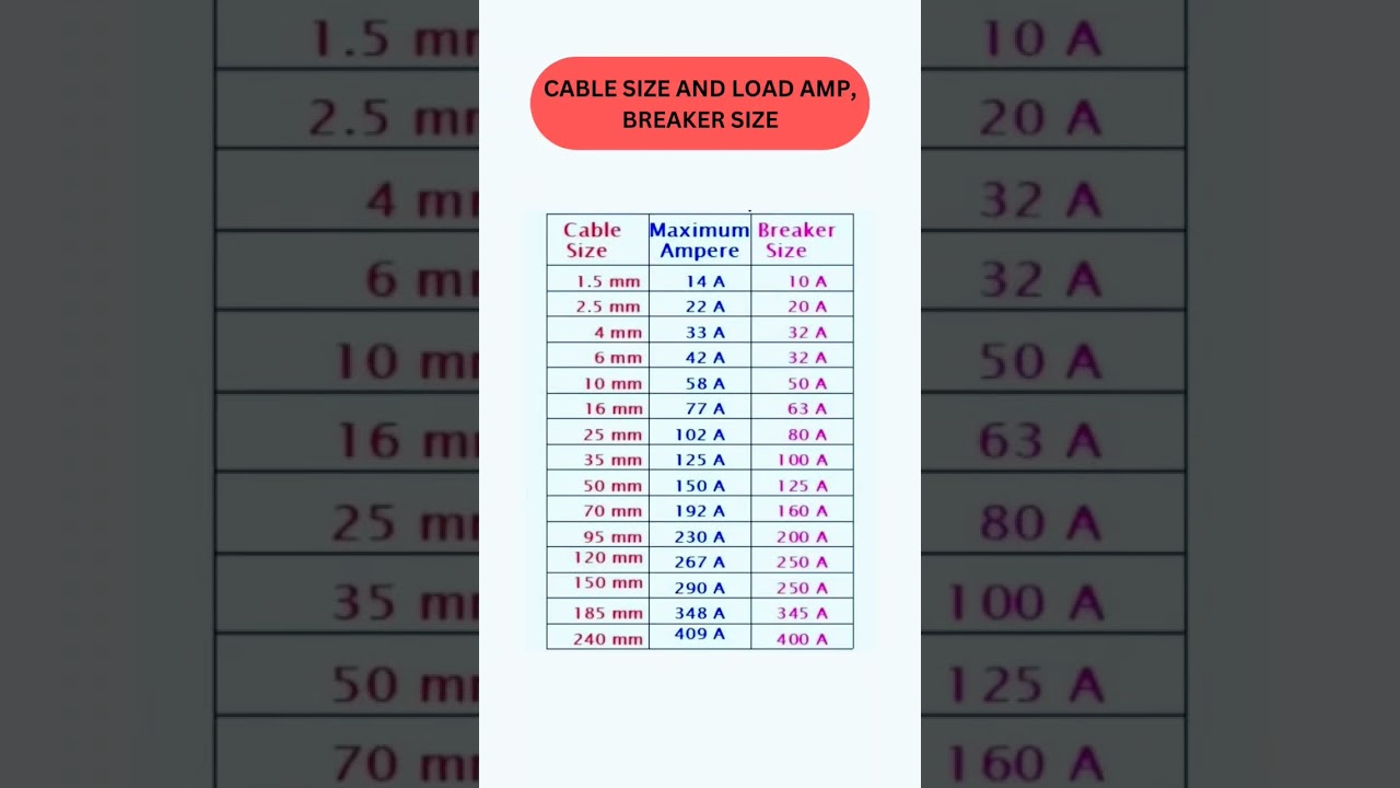 CABLE SIZE AND LOAD AMP, BREAKER SIZE. #tools #electrical