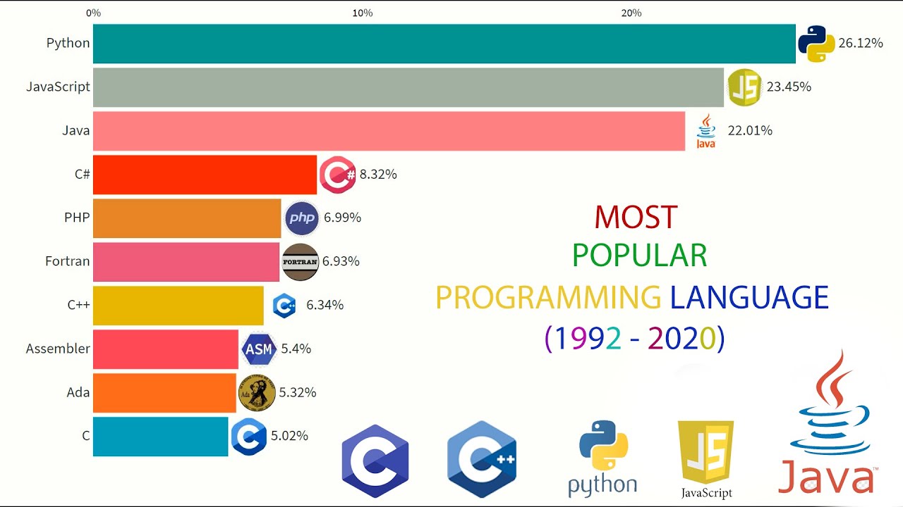 Most Popular Programming Language 1992-2020