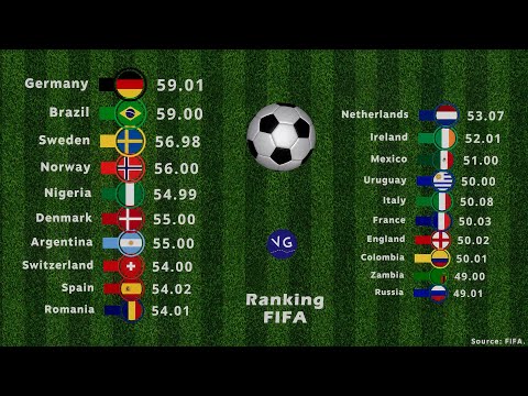 Ranking FIFA - Best Football Teams in the World