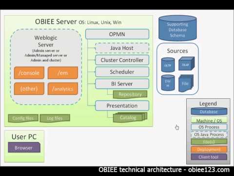 OBIEE technical architecture | BLOG DO ALEXANDRE PIRES