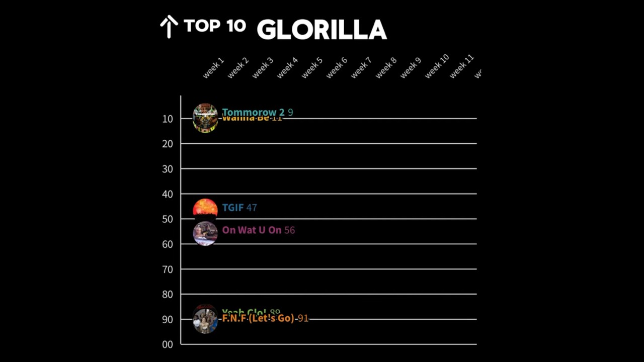 glorilla hot 100 chart history… all at once