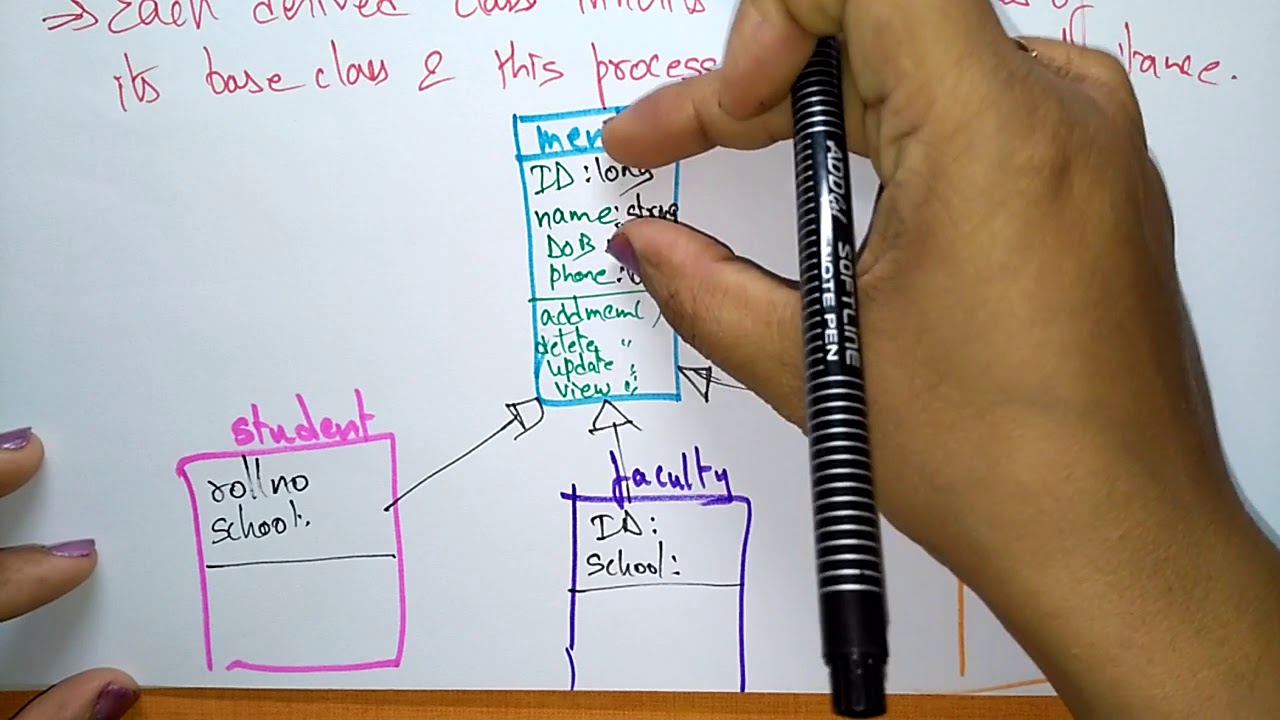 inheritance | Object oriented software engineering |