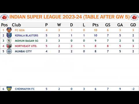 Indian Super League (India) Table - End Of Gameweek 5 Of 2023/24 Season