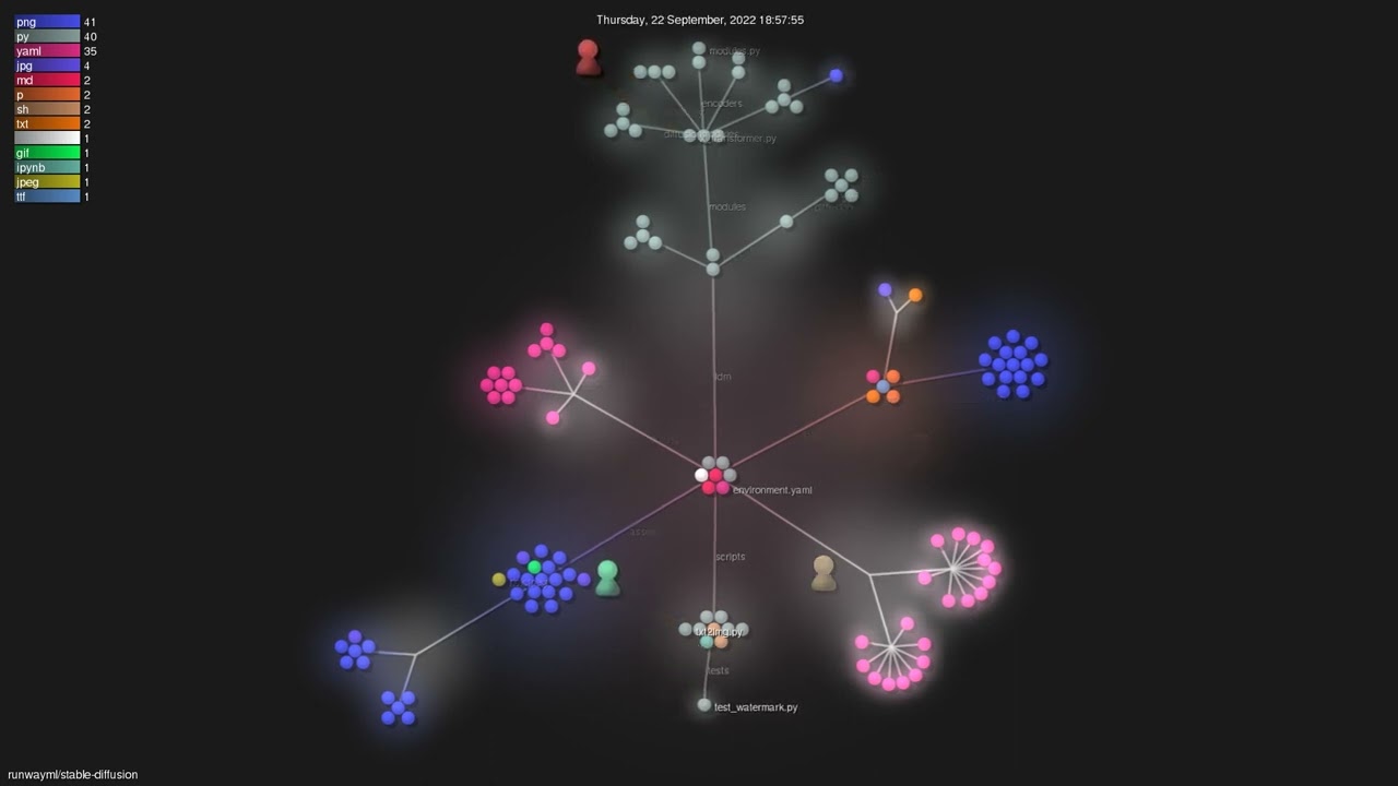 runwayml/stable-diffusion - Gource visualisation