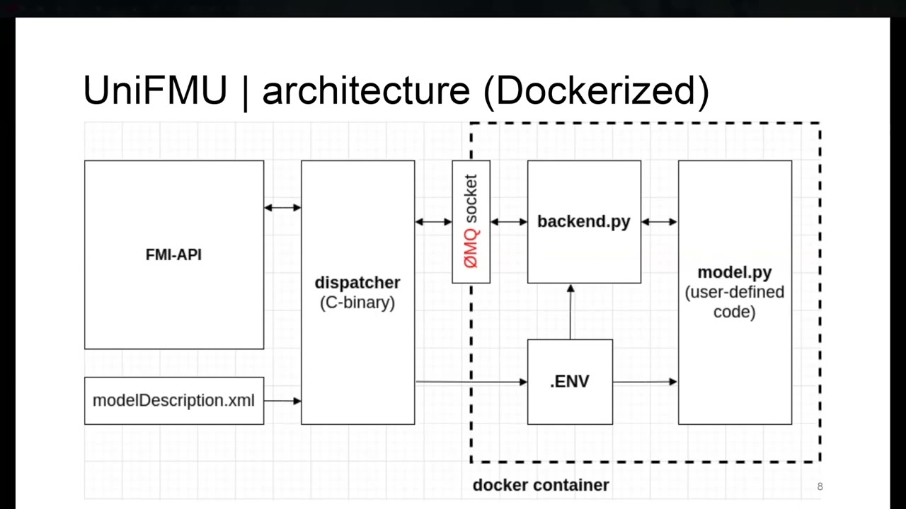 Portable runtime environments for Python-based FMUs: Adding Docker support to UniFMU