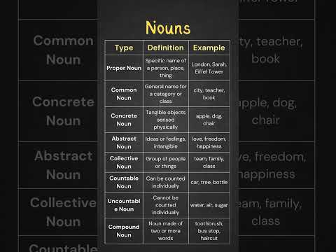 English Nouns: Types, Definitions & Examples! | Proper, Common, Concrete & More Explained!
