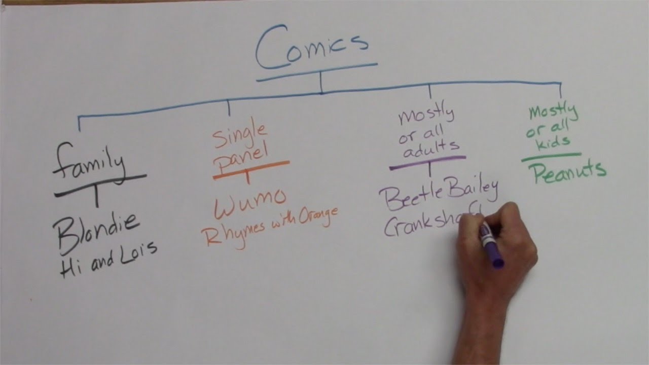 How Do You Use a Tree Map?