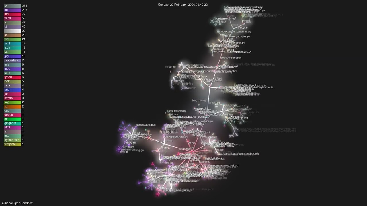 alibaba/OpenSandbox - Gource visualisation