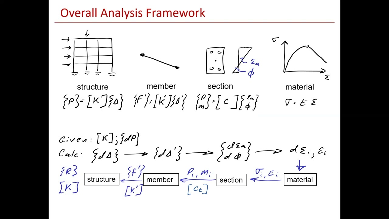 OpenSeesPy Module- background