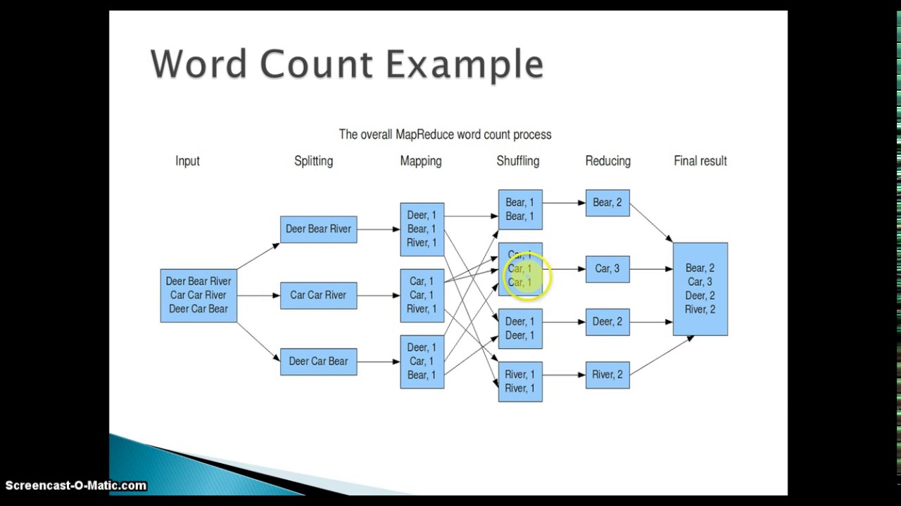 Map Reduce  Word Count problem