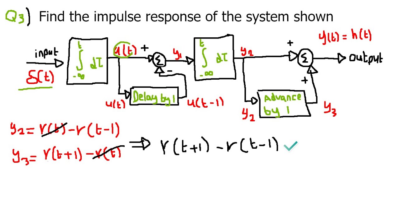 Suggested Problems Convolution ( Impulse Response )