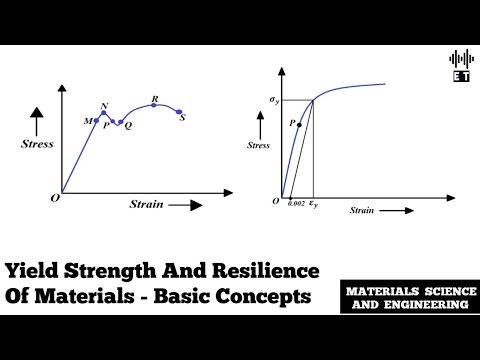 Yield Strength and Resilience of Materials | Basic Concepts | Materials Science And Engineering