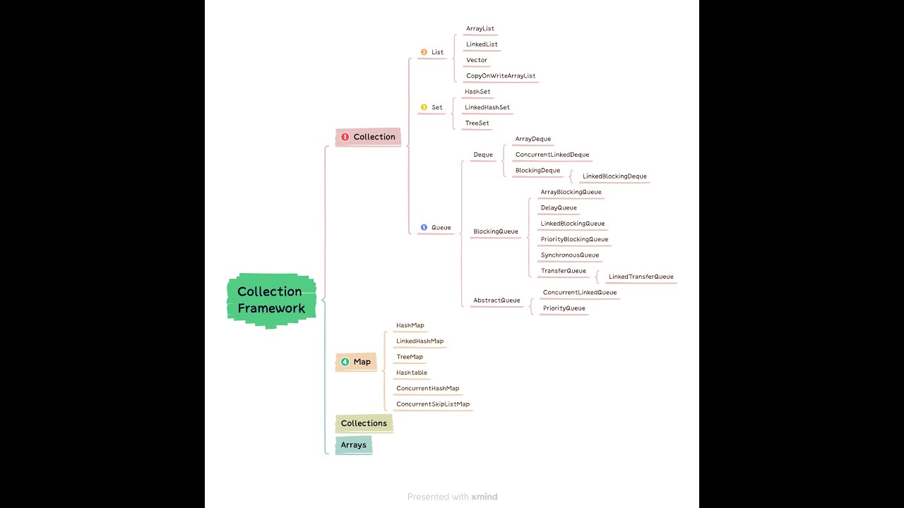 #3 Collection Interface in Java