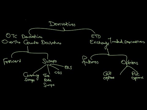 Derivative Forwards and Futures| CFA Level 1| Derivatives explained| Future Derivatives| Derivatives