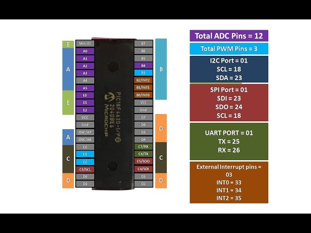 Microcontroller Pic - Microchip PIC18F4620-I/P PIC Microcontroller Wholesaler from New Delhi