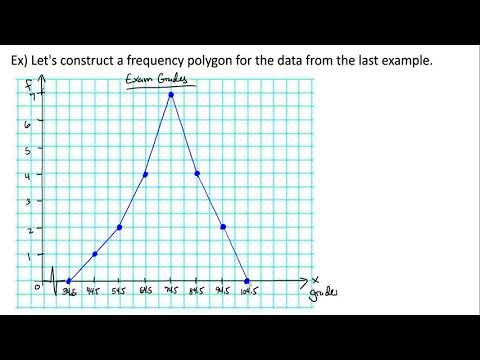 Construct a Frequency Polygon