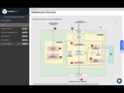 What is Middleware? | HyperTest