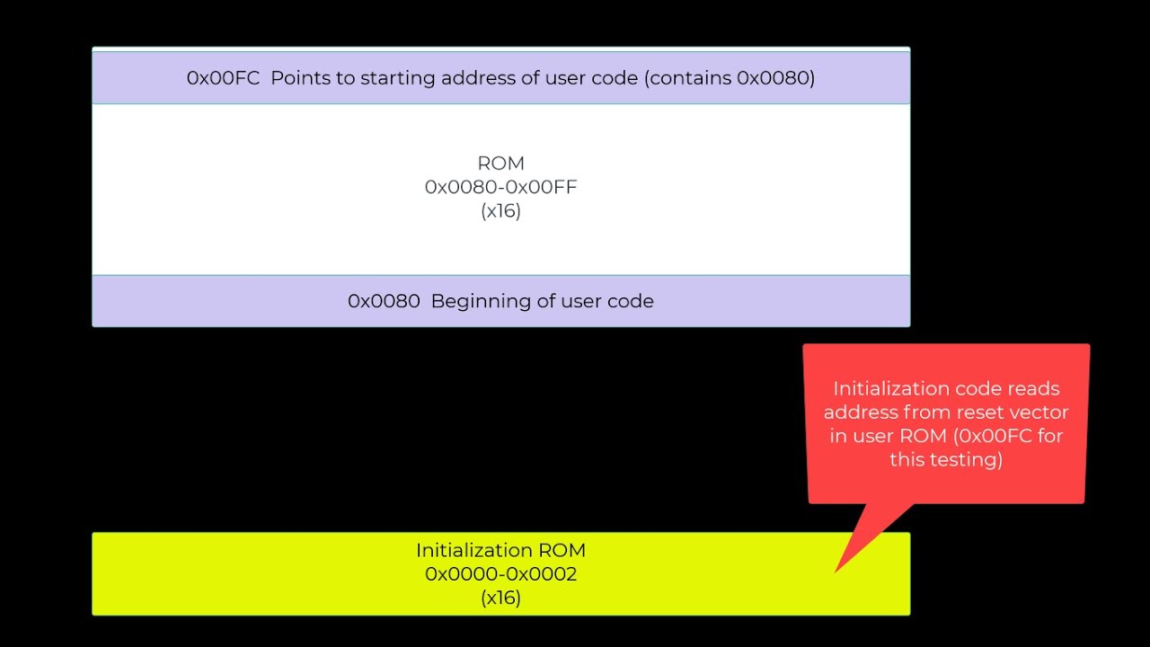 Reset Vector for 16-bit Processor