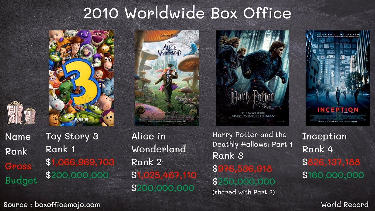 2010 Worldwide Box Office