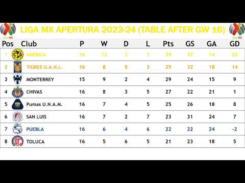 Liga MX Apertura (Mexico) Table - End Of Gameweek 16 Of 2023/24 Season