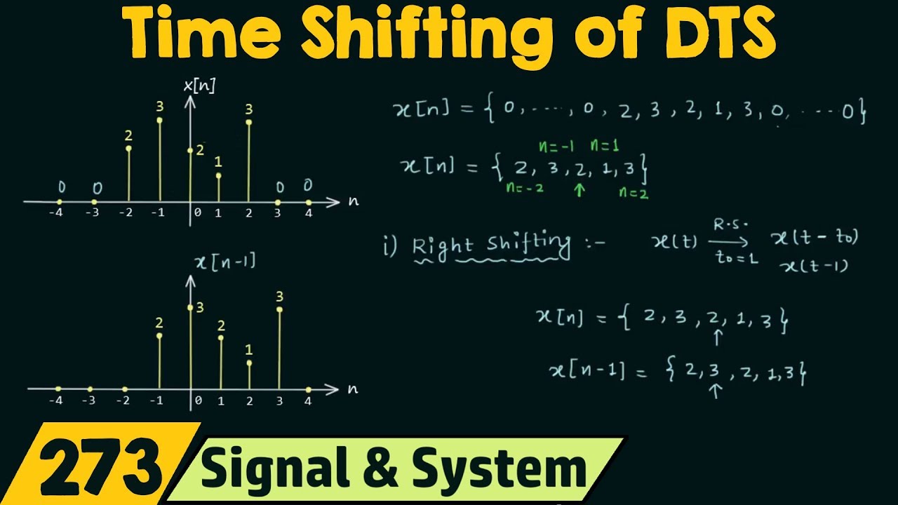 Operations on Discrete Time Signals (Time Shifting)