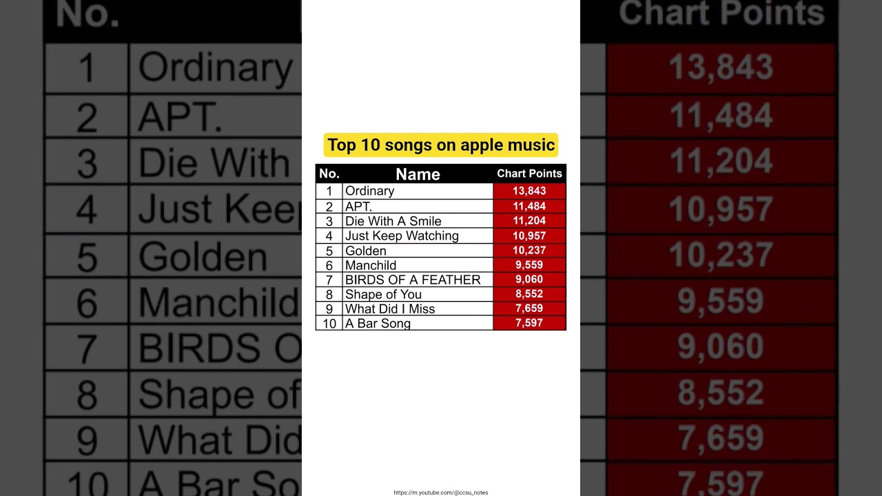 Top 10 songs on apple Music #song
