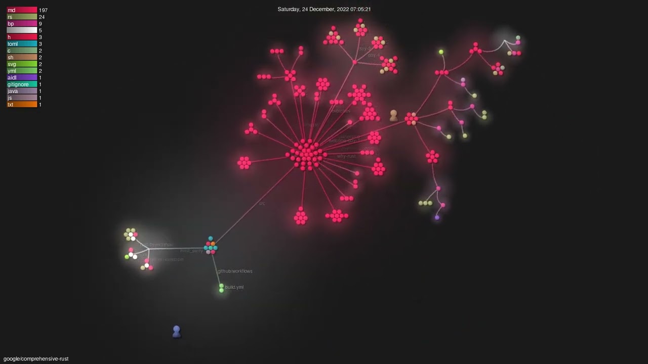google/comprehensive-rust - Gource visualisation