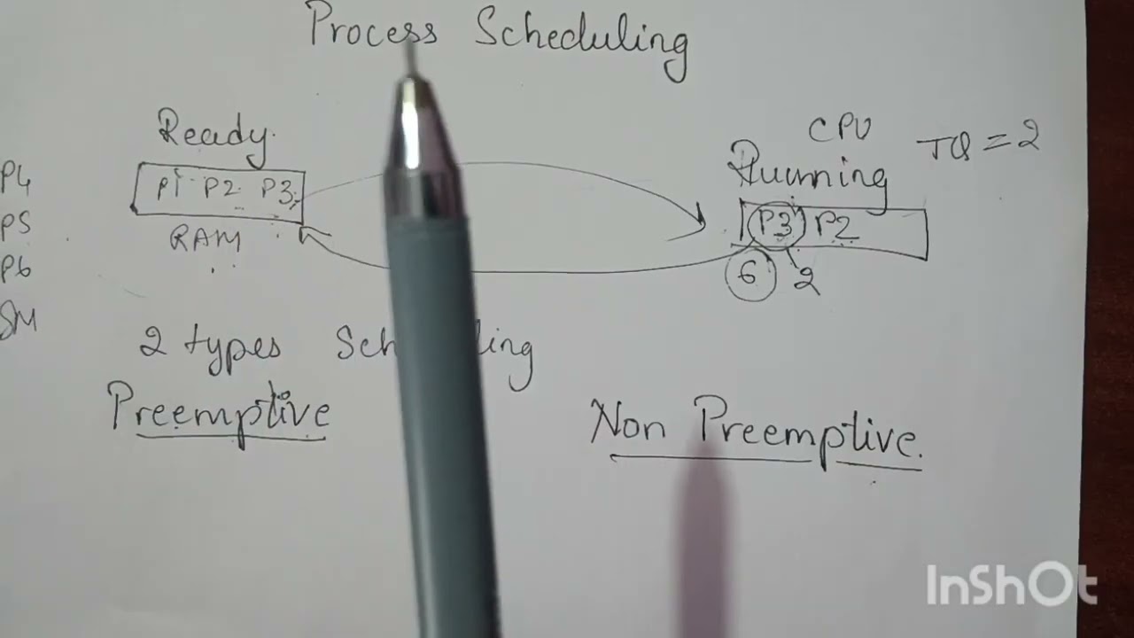 Module 2 Scheduling algorithm problems 