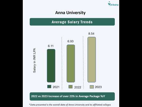 Anna University Admissions 2025: Last Date to Apply, Courses, Fees ...