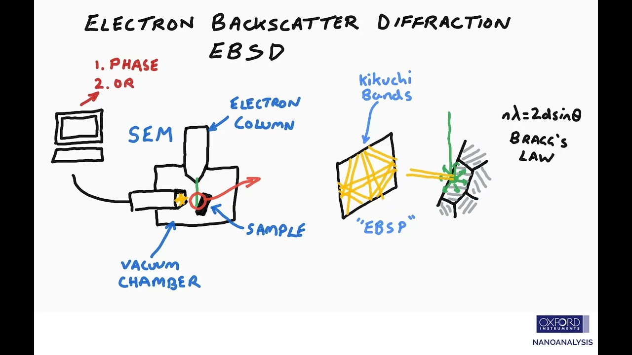 Learn about EBSD 2: How does EBSD work?