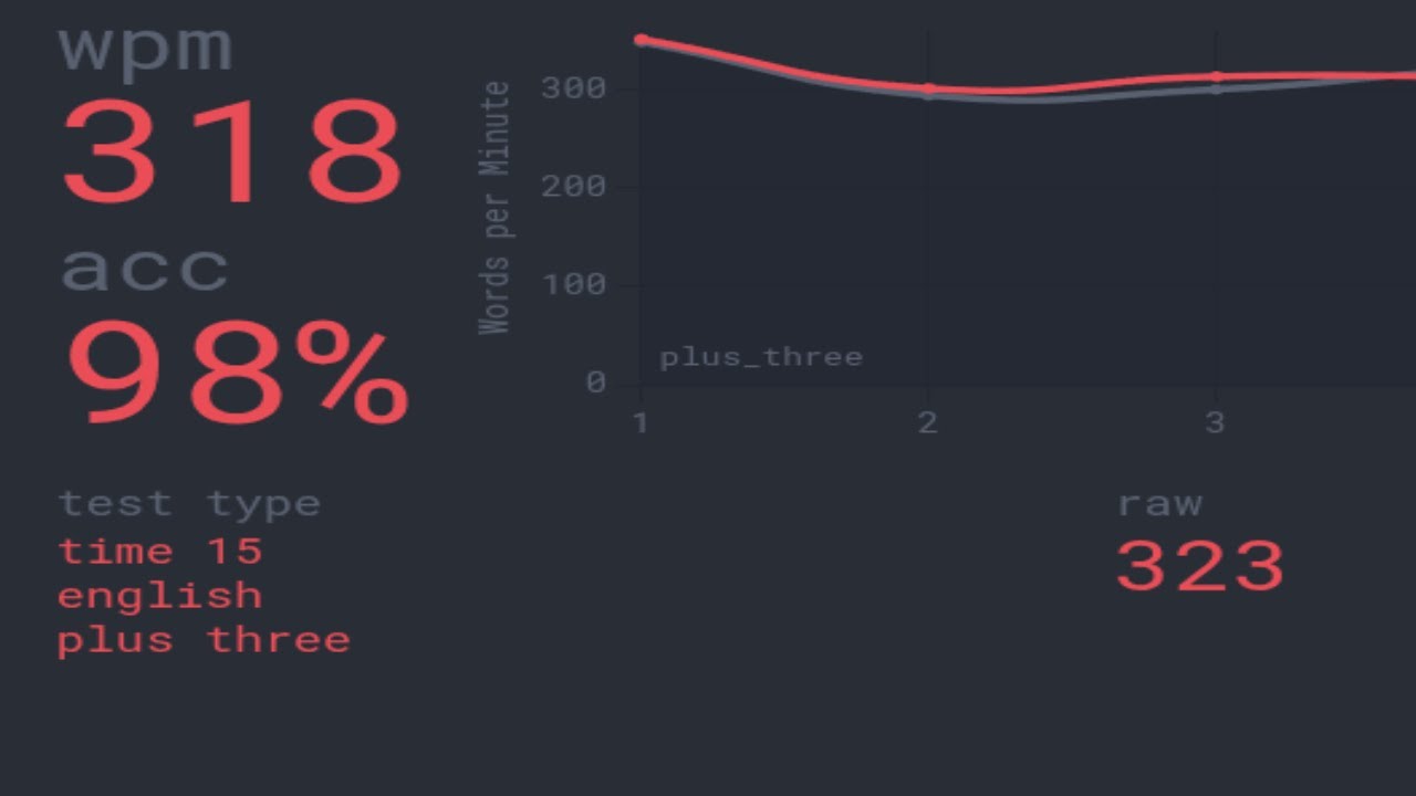 Monkeytype 15s 318 WPM (World Record)