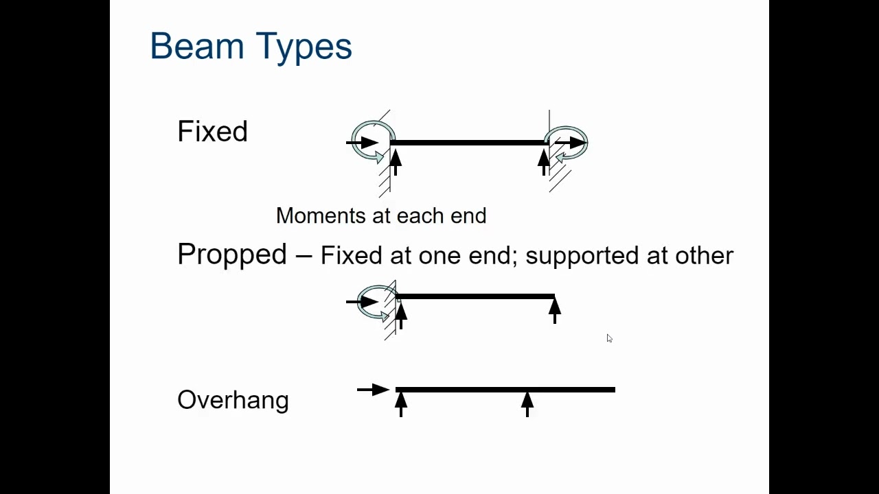 CEA 3.2.4 Beam Analysis Introduction