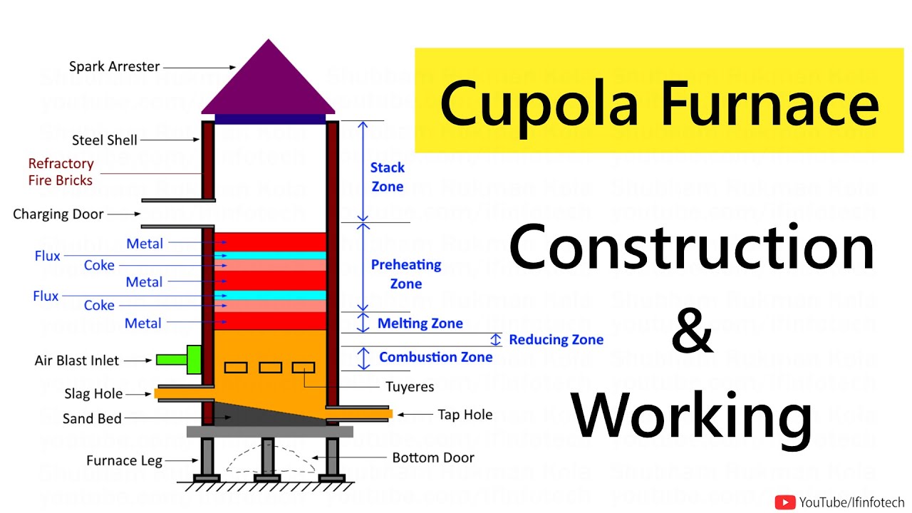 Understanding the Cupola Furnace: Construction and Operation | Galaxy.ai