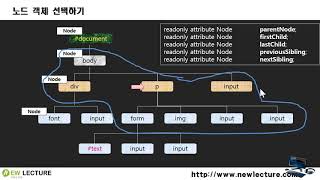 자바스크립트 DOM 프로그래밍 35강 - 노드 삽입(insertBefore, insertAdjacentElement), 노드 순회(firstChild ...