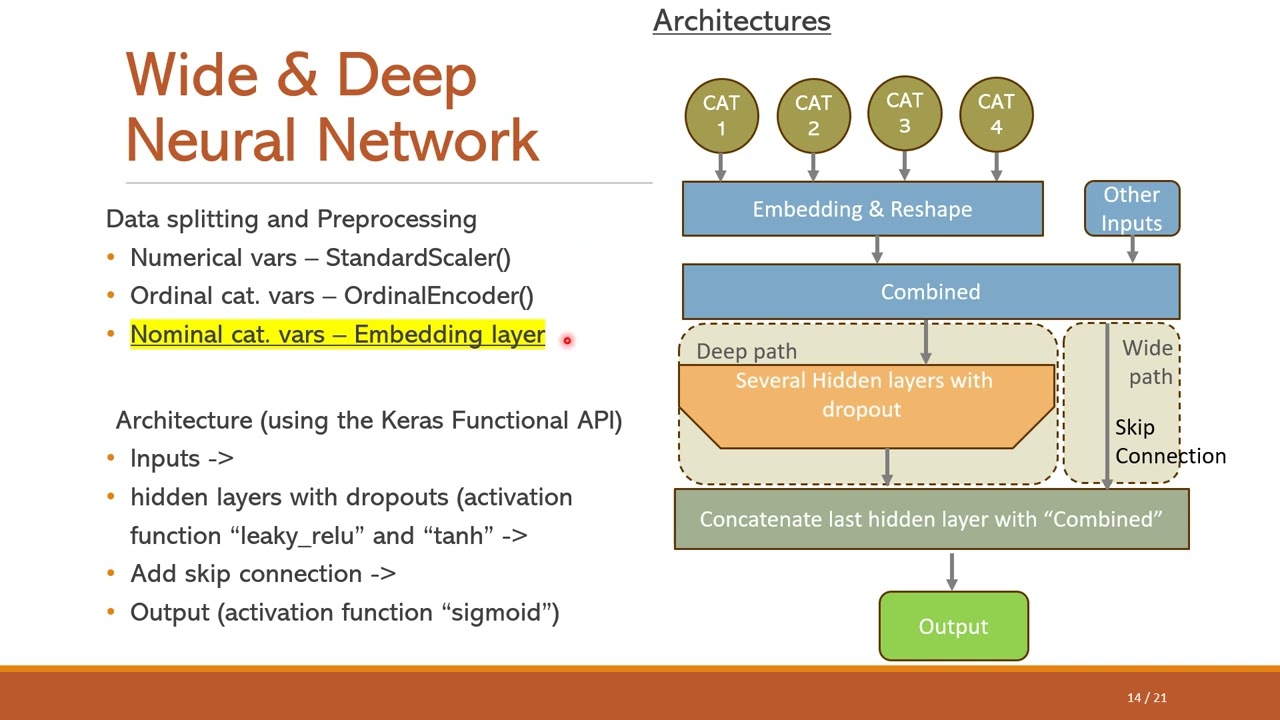Binary Classification with Deep Learning