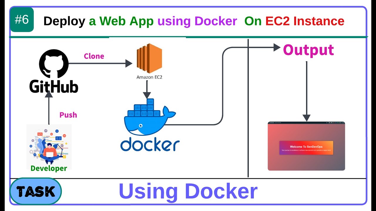 Deploy a Web App Using Docker On EC2 Instance | DevOps Project | @SenDevOps