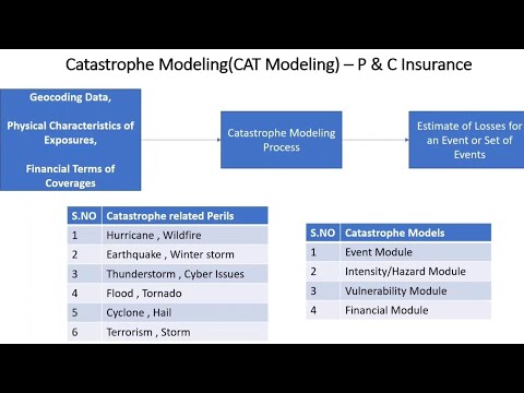 Catastrophe Modeling(CAT Modeling) - P & C Insurance
